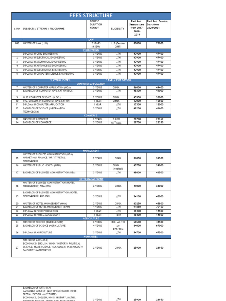 Himalayan University Fees Structure | PDF | Postgraduate Education ...