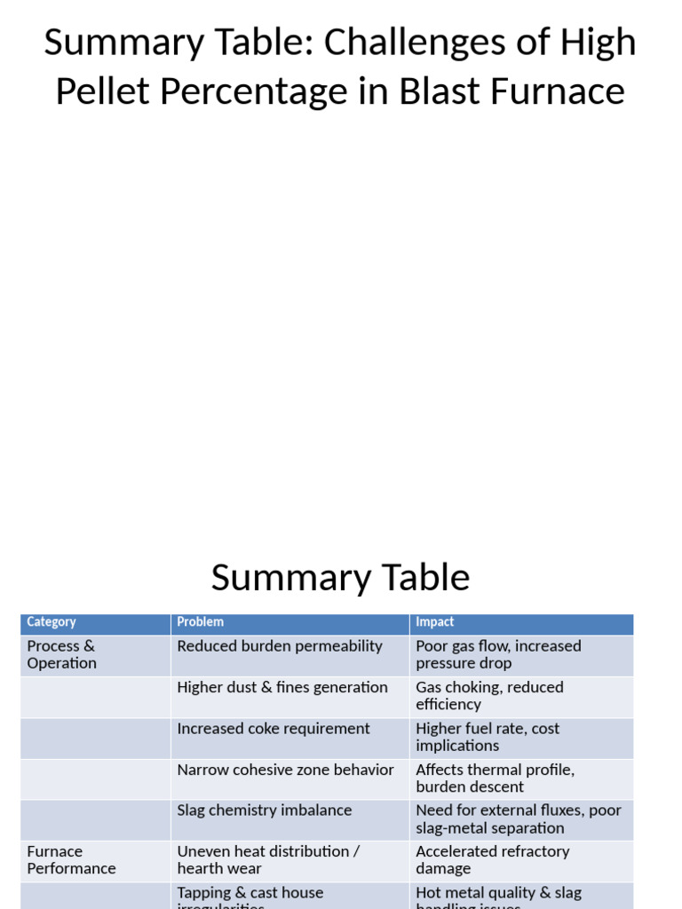 High Pellet Percentage Challenges in Blast Furnaces | PDF