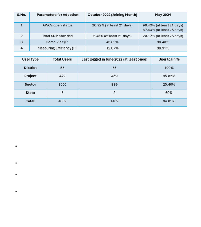 Poshan Tracker Adoption - Madhya Pradesh | PDF