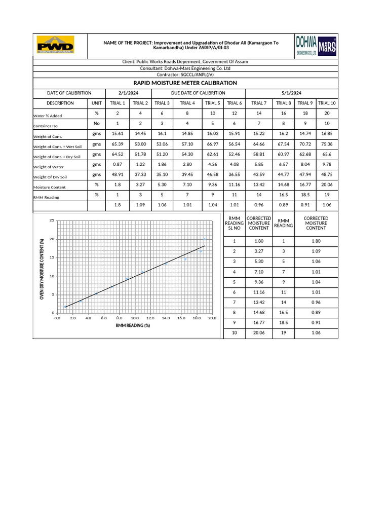 Moisture Metter Calibrition | PDF | Calibration | Natural Materials