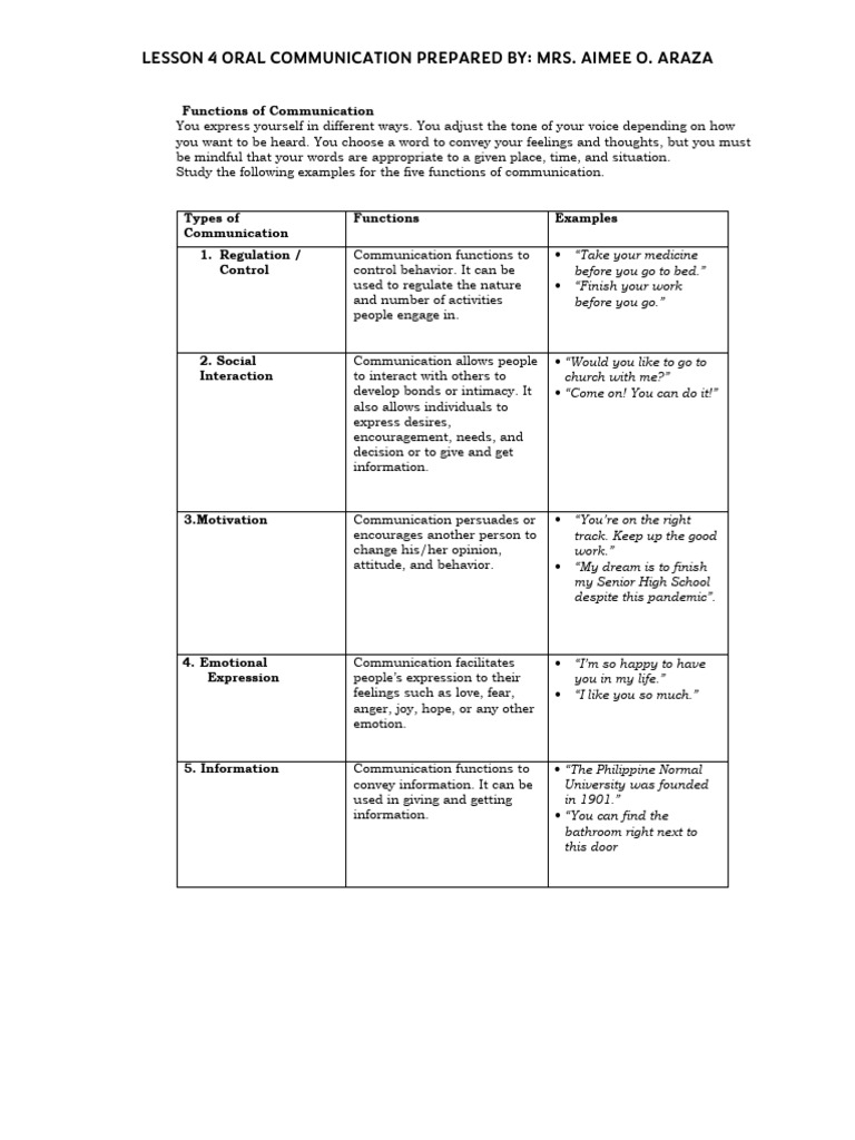 LESSON 4 Functions of Communication | PDF | Communication | Feeling
