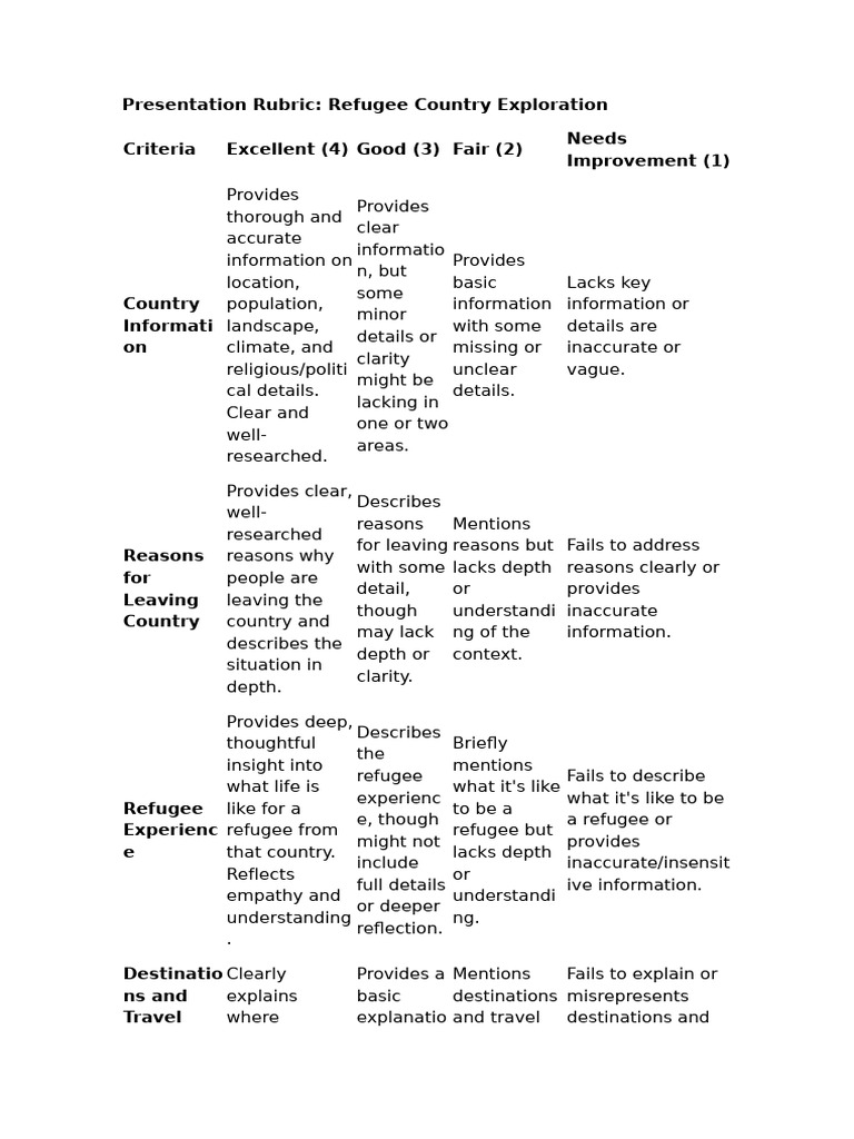Refugee Presentation Rubric | PDF | Cognition | Human Communication
