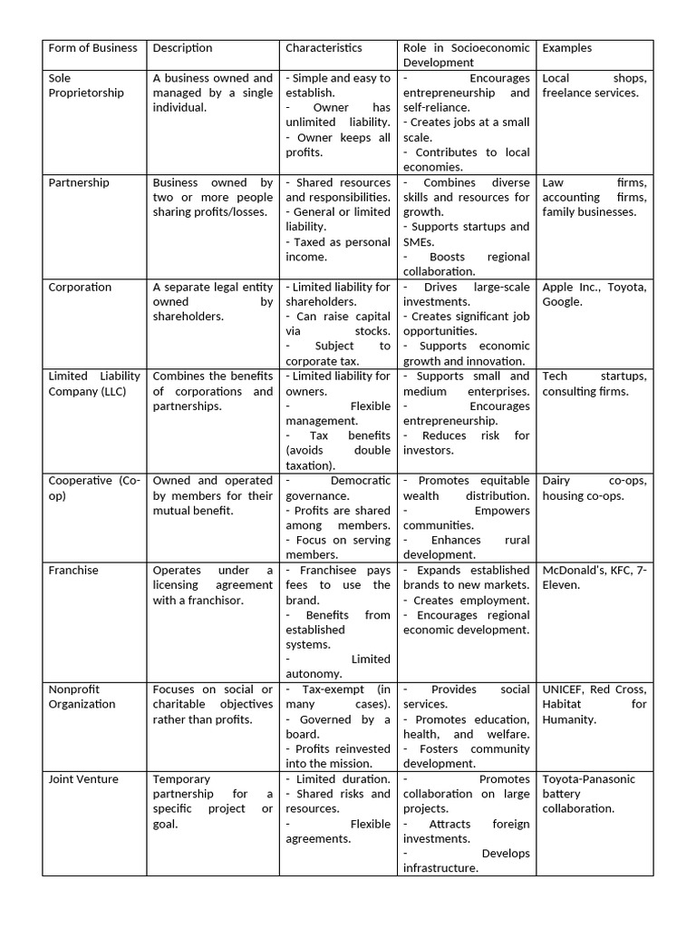 Forms of Business Organization | PDF | Franchising | Limited Liability Company