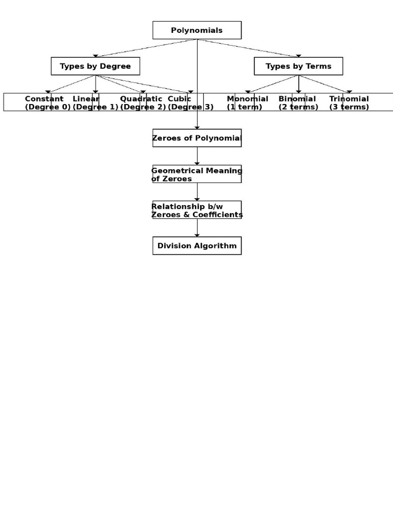 Styled Polynomials Flowchart | PDF