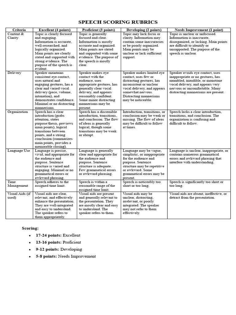 Speech Scoring Rubrics Guide | PDF | Human Communication | Cognition
