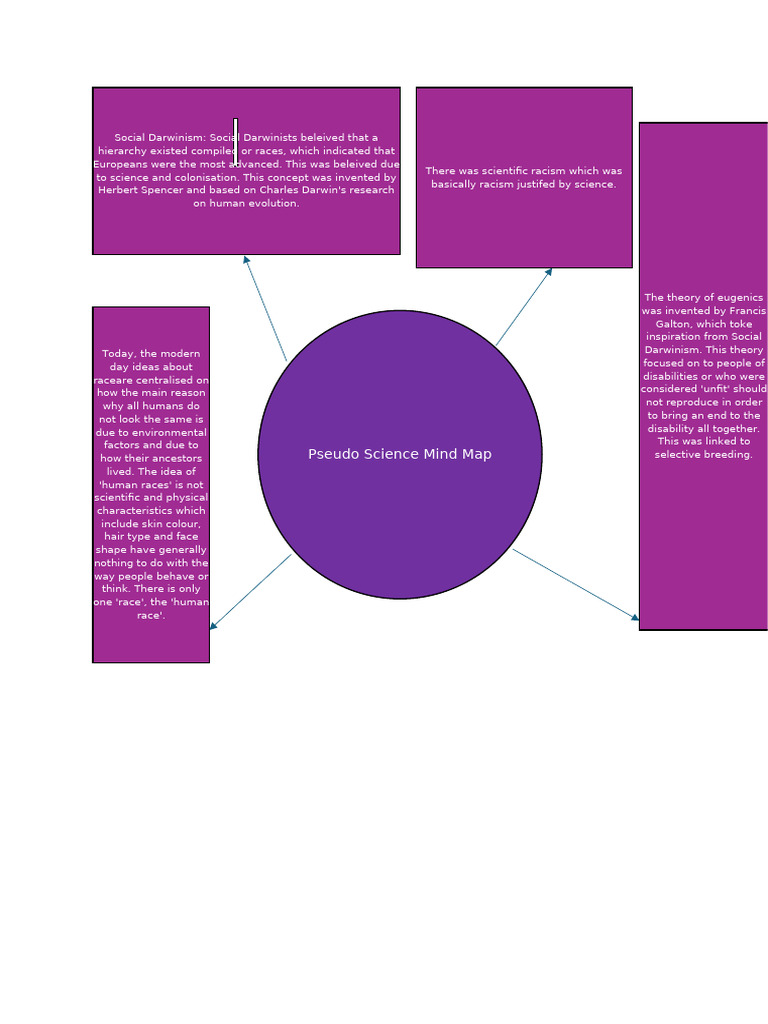 Hist Pseudo Science Mindmap | PDF