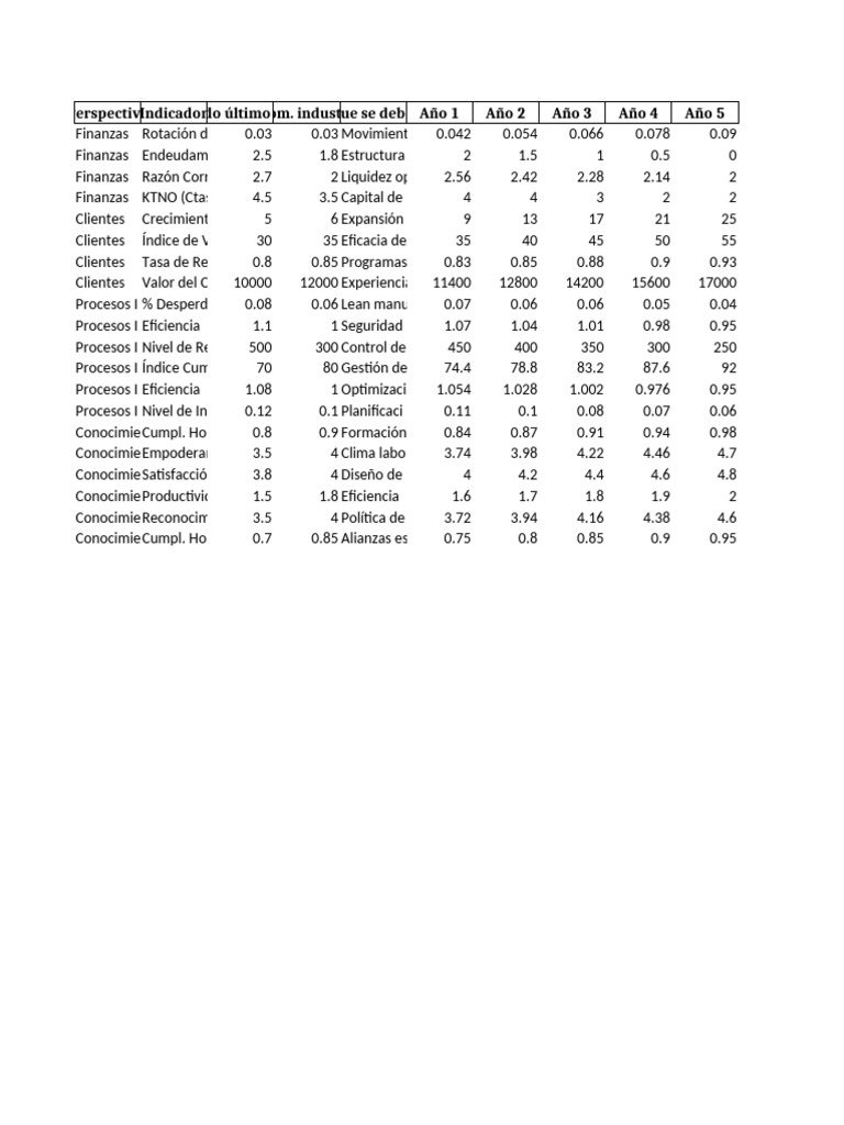 Plan Estrategico Indicadores Final | PDF | Sector privado | Ciencias económicas