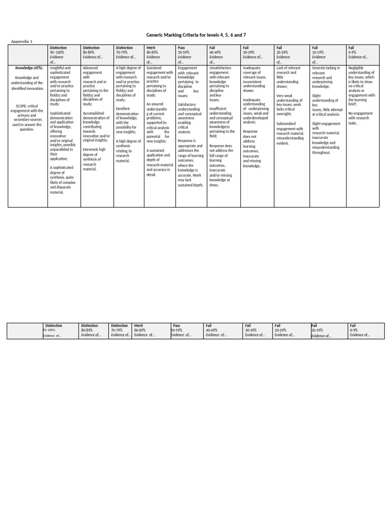 Marking Criteria Levels 4-7 Guide | PDF | Critical Thinking | Knowledge