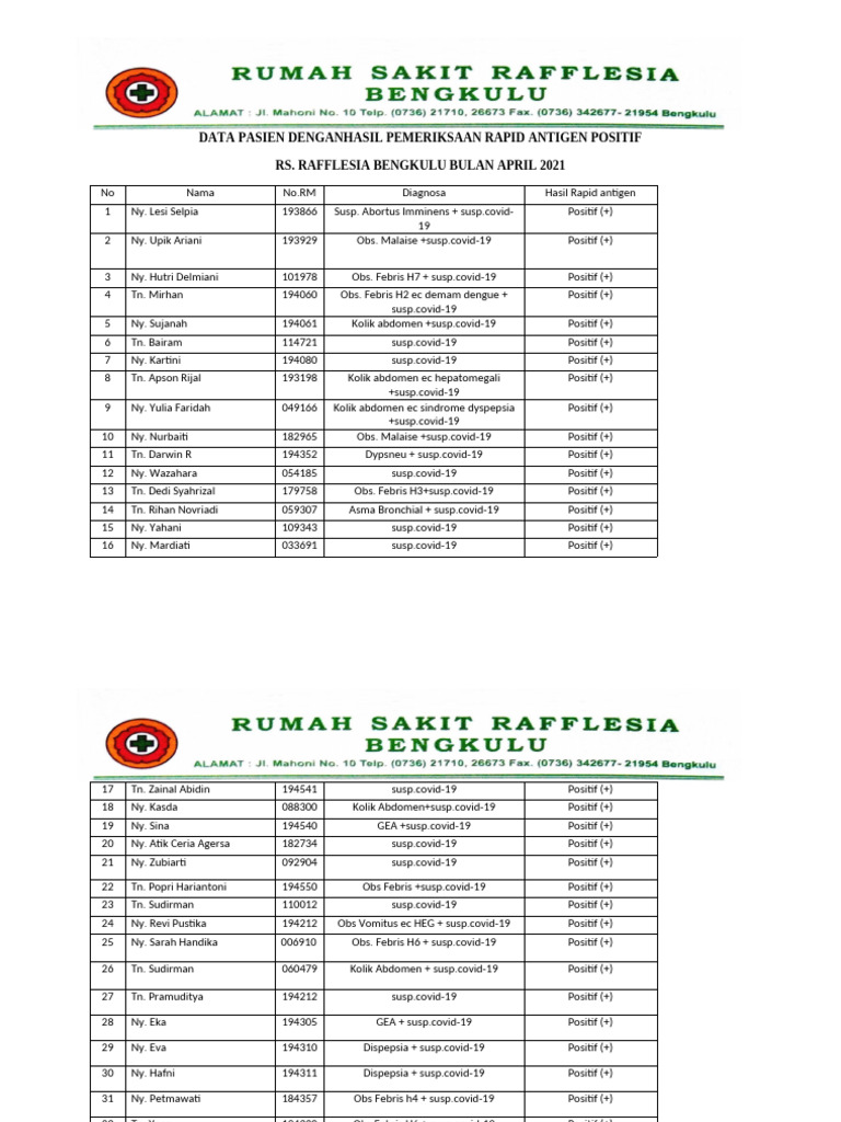April Data Pasien Dengan Hasil Pemeriksaan Rapid Antigen Positif | PDF