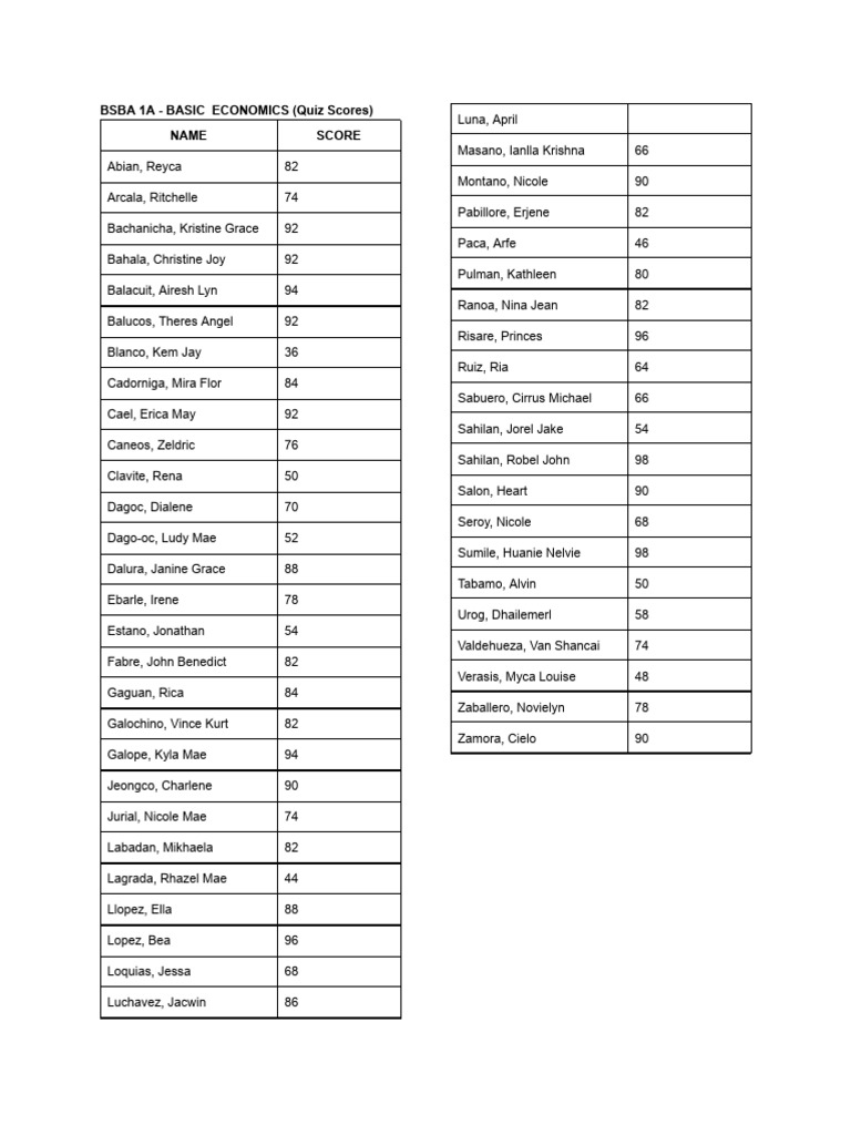 Bsba 1a Basic Economics Quiz Scores | PDF