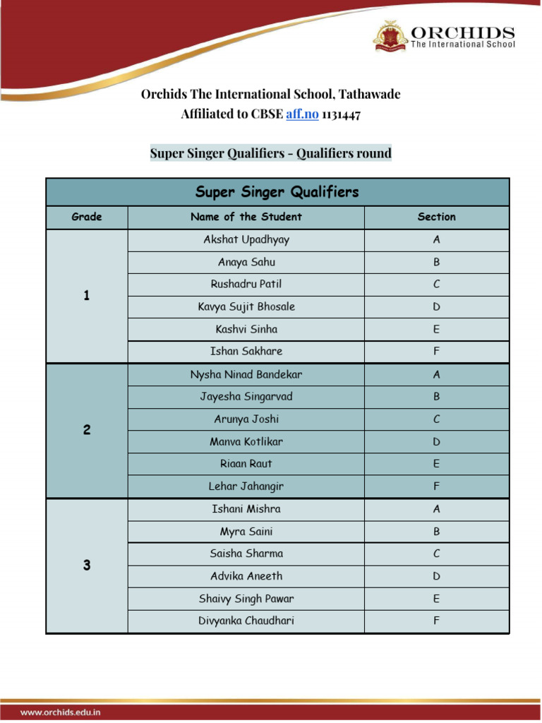 Super Singer and Super Dancer Qualifiers 1 | PDF