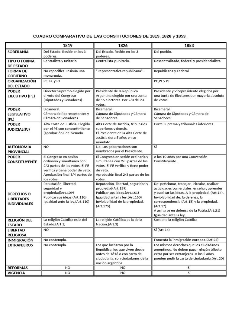 Cuadro Comparativo Entre Las Constituciones de 1819,1826 y 1853 | PDF | Legislador | Formas de ...