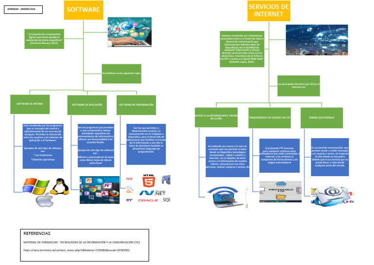 Mapa Conceptual - Software y Servicios de Internet. GA1-220501046-AA1-EV01 | PDF | Protocolo de ...