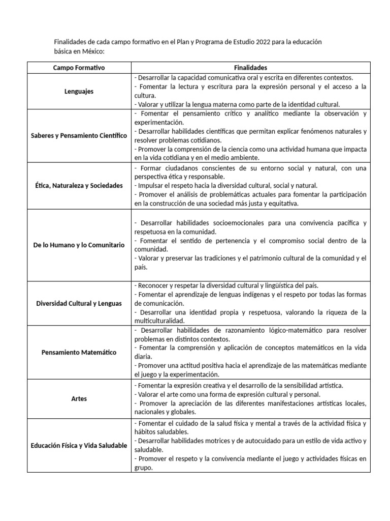 Finalidades de Cada Campo Formativo en El Plan y Programa de Estudio 2022 para La Educación ...