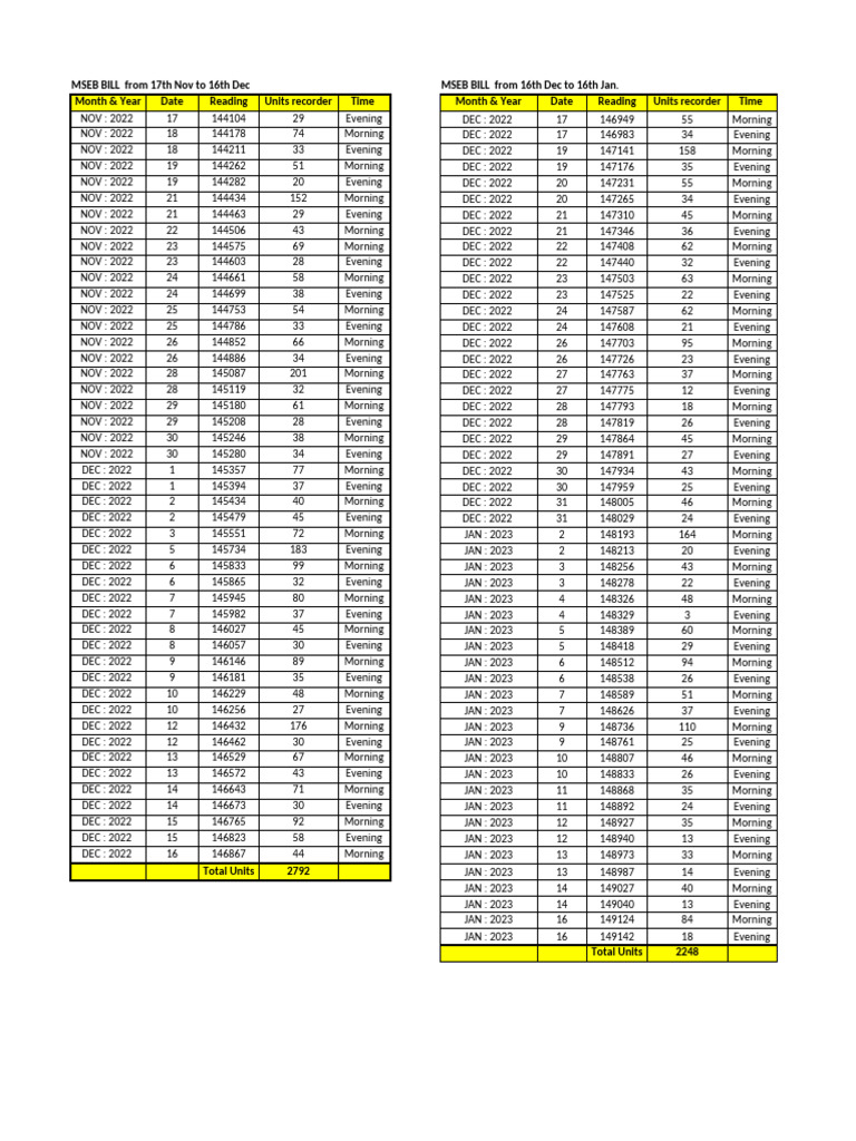 MSEB Bill Readings: Nov 2022 - Feb 2023 | PDF