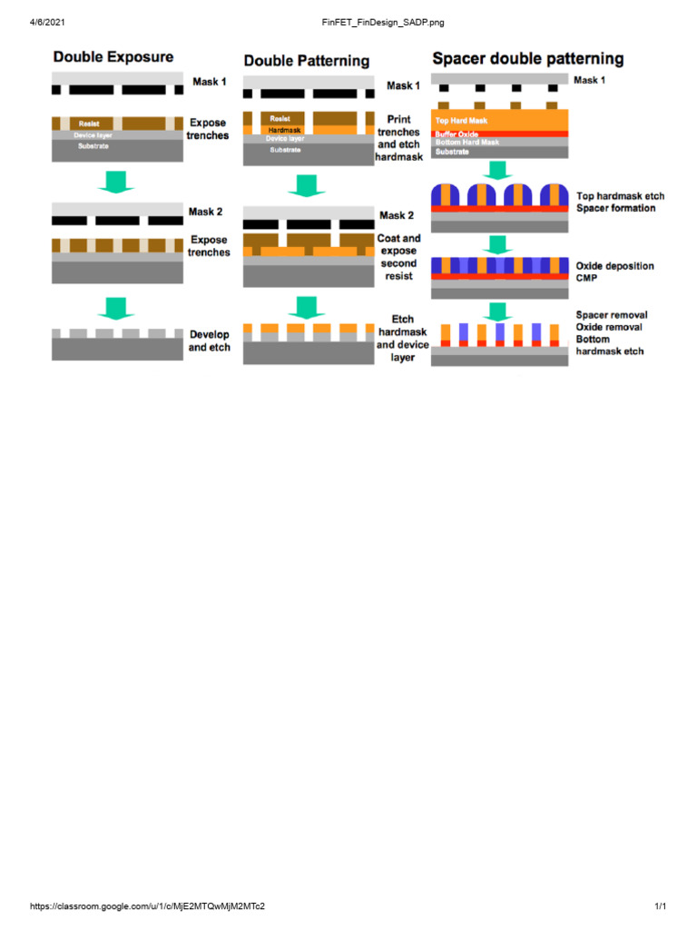 FinFET FinDesign SADP - PNG | PDF