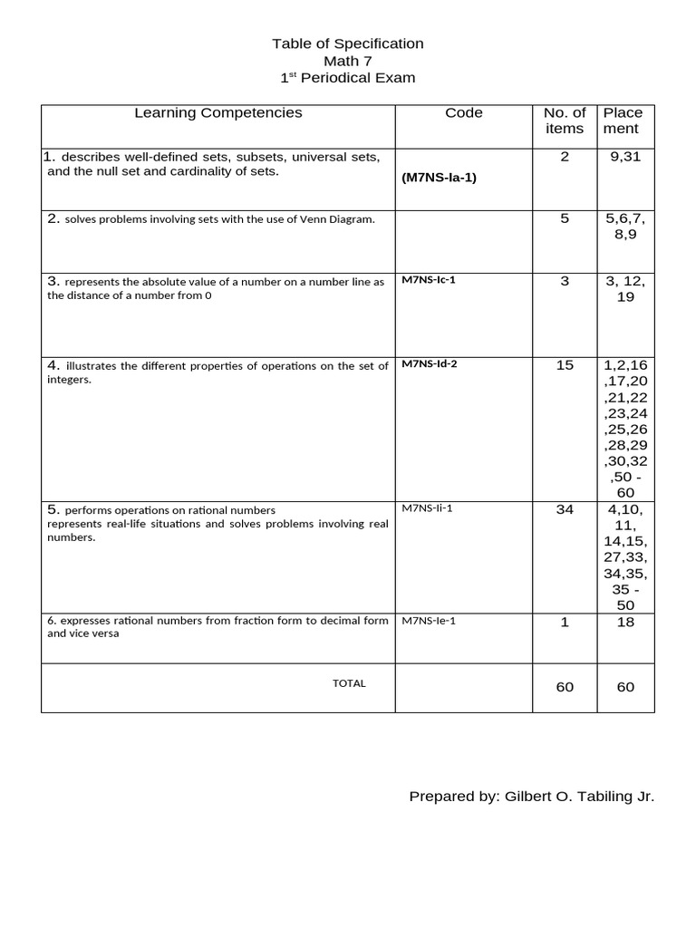 Table of Specification 1st Quarter | PDF | Numbers | Rational Number