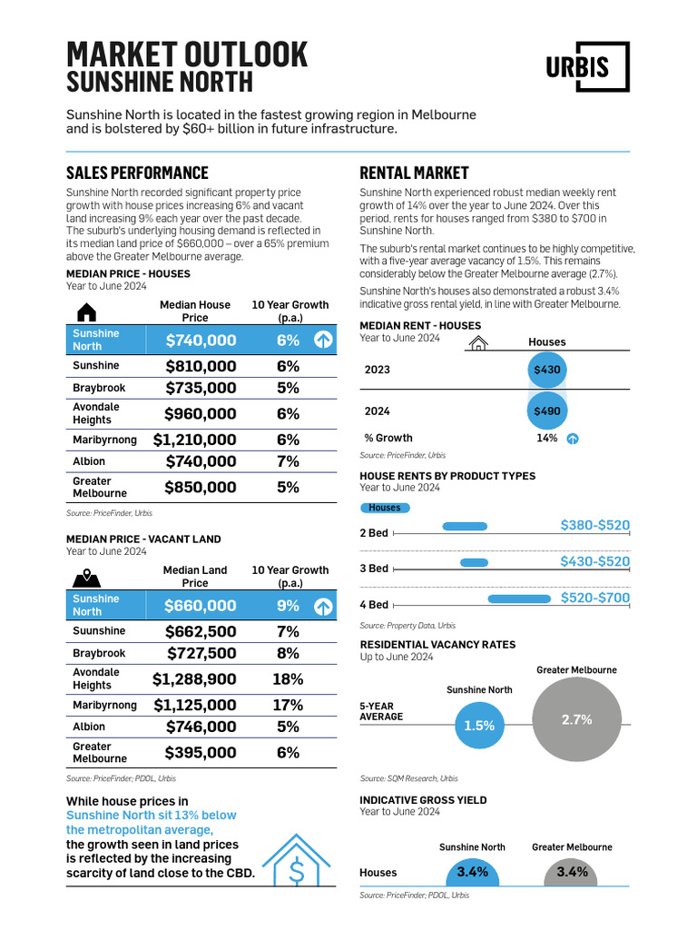 Sunshine North Vacancy Rate Insights | PDF | Economies