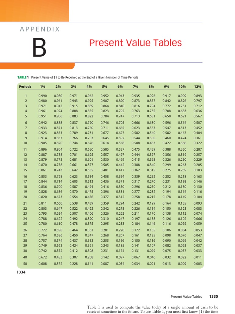 Present Value Tables | PDF | Present Value | Economies