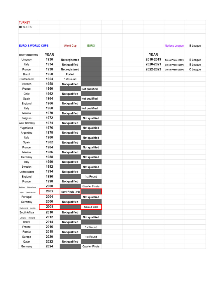 Turkey Results Euro - World Cups - Nations League | PDF | Germany ...