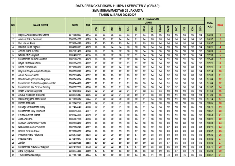 Daftar Peringkat 14 Mapel | PDF