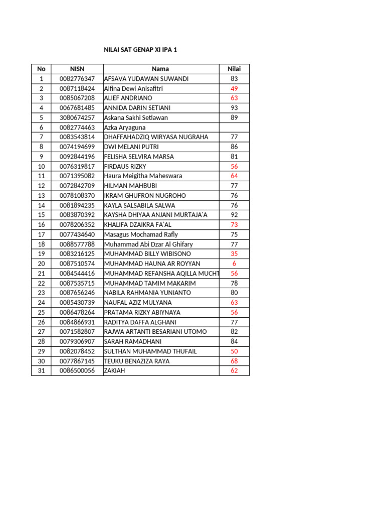 Nilai Sat Xi Ipa 1 | PDF