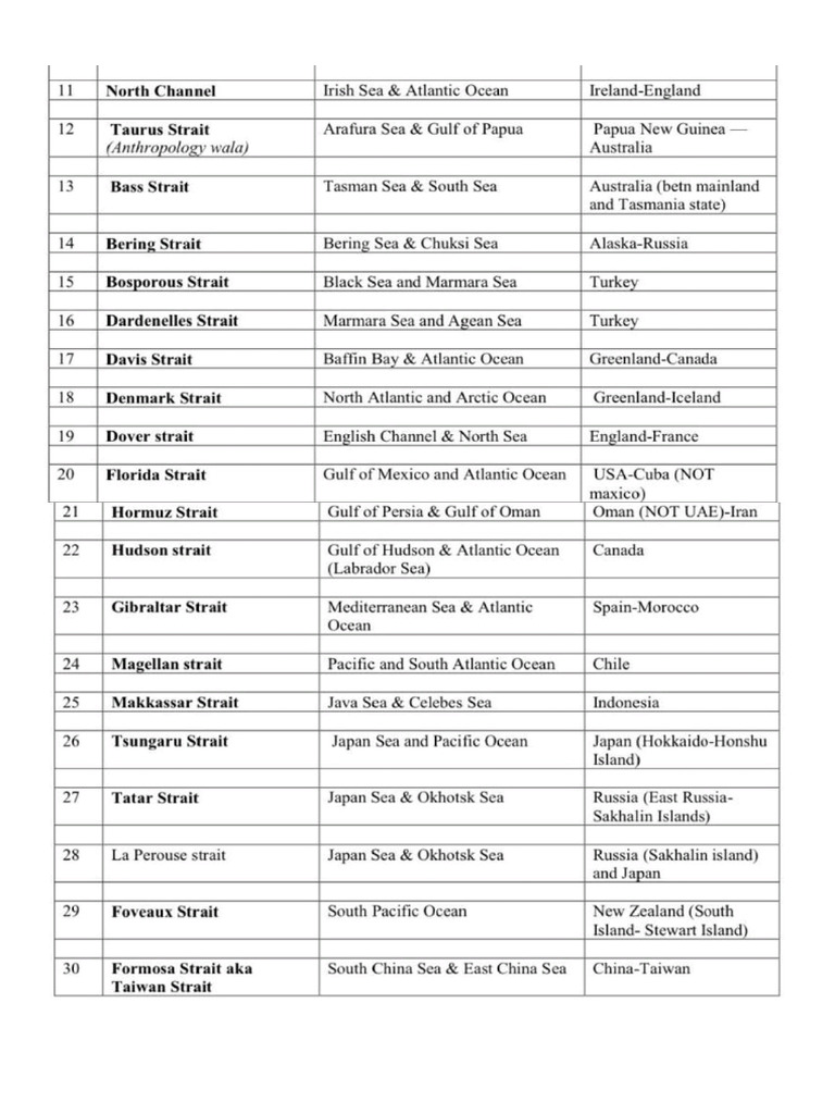 World Major Straight List | PDF