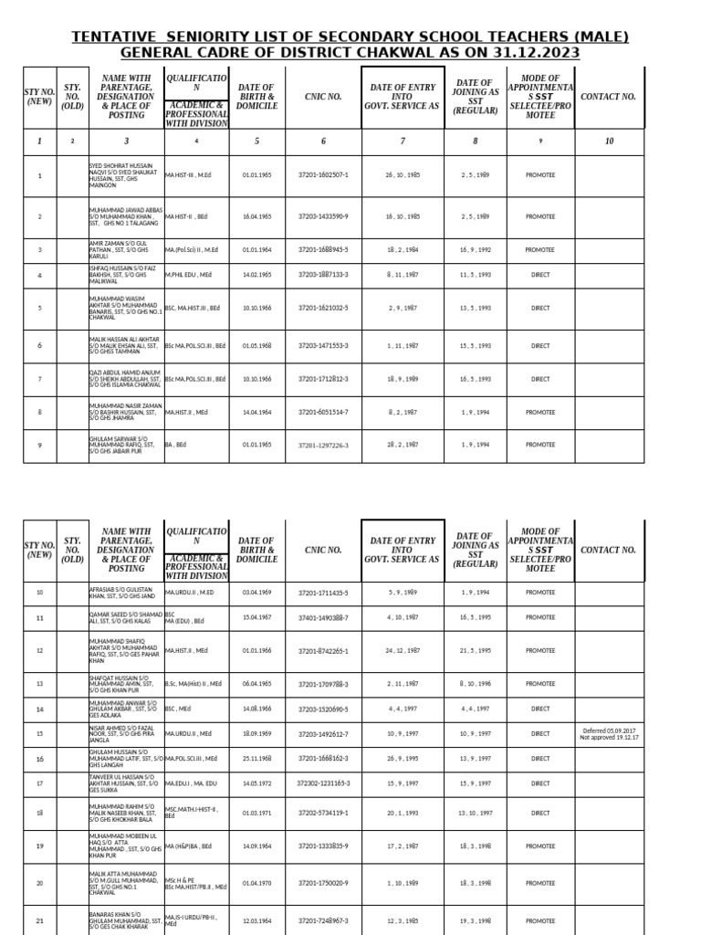 A-chakwal-dpi- Seniority Ssts Male 31-12-2023 | PDF | Pakistan