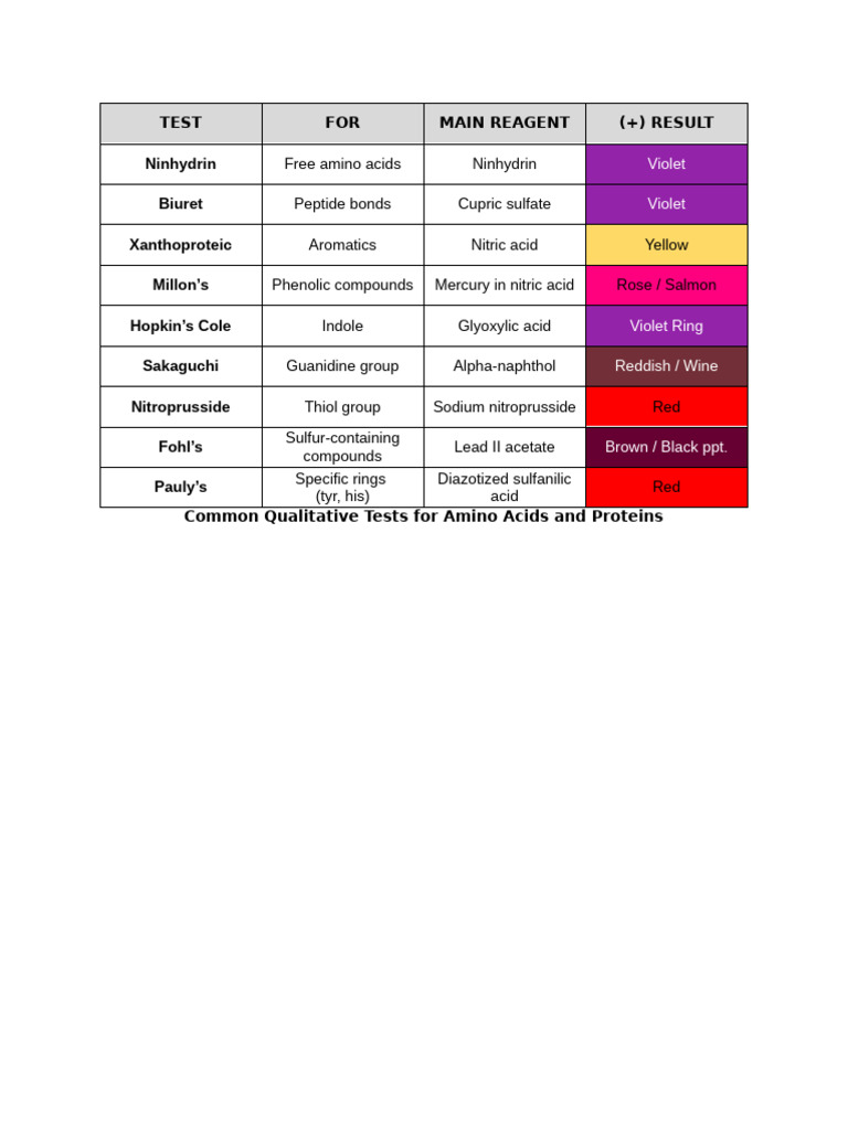 Common Qualitative Tests For Amino Acids and Proteins | PDF