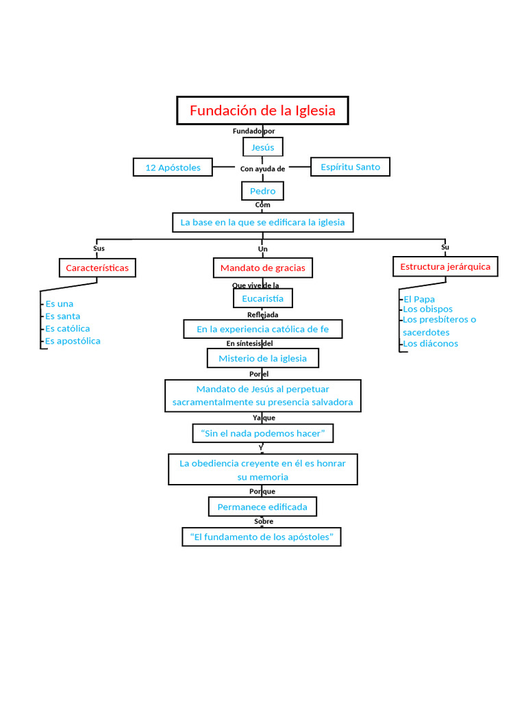 La Fidelidad de Dios Mapa Conceptual | PDF
