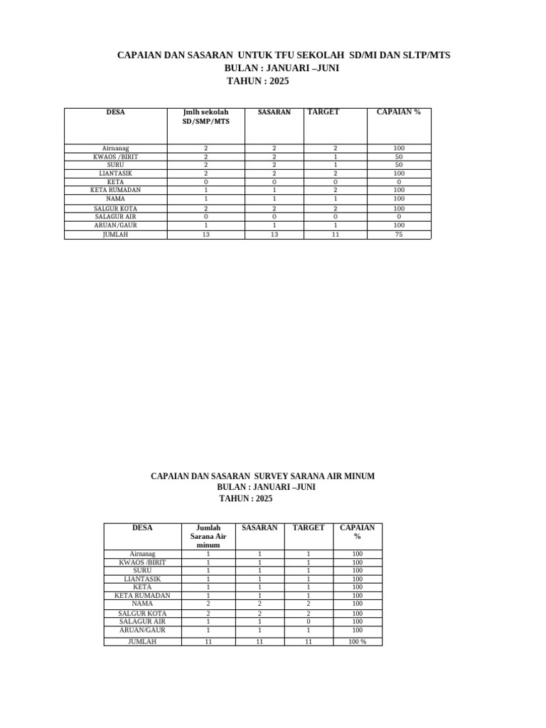 Capaian Kesling 2025 | PDF