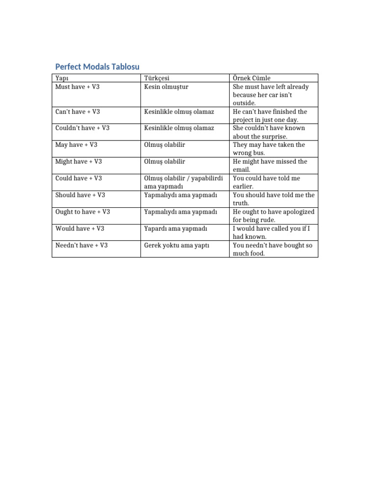 Perfect Modals Tablo | PDF