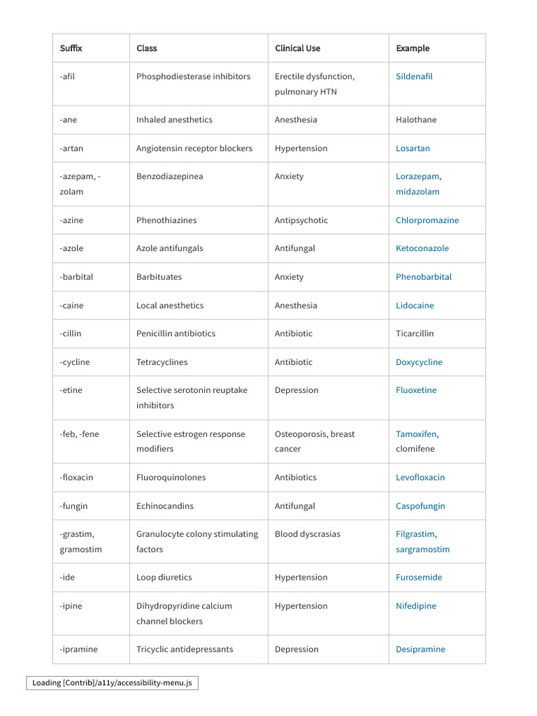 Suffix Pharmac | PDF | Drugs | Pharmacology