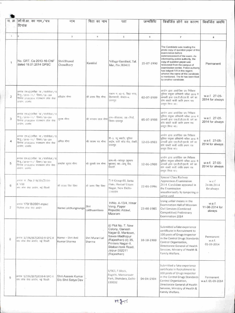 Debared List by Upsc SPSC 07042025 | PDF