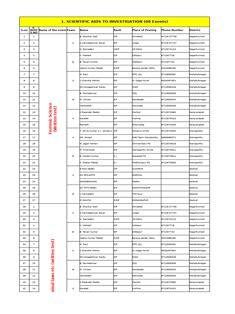 Nagarkurnool Investigation Team List | PDF