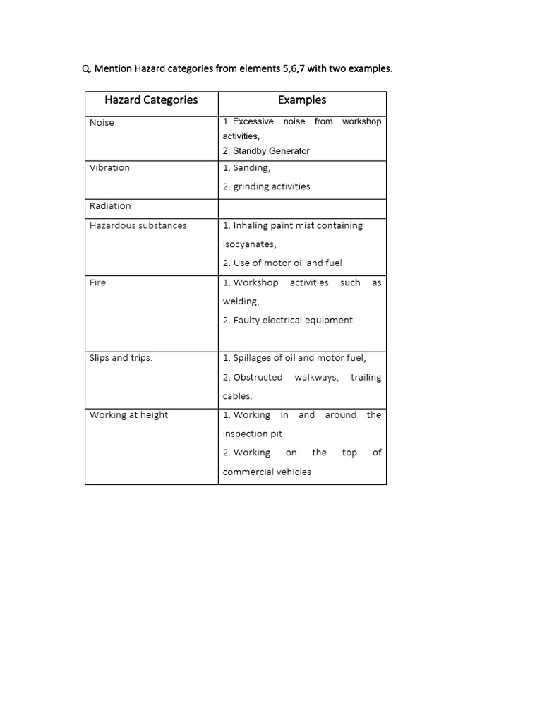Ali Wahab Assignment. Hazard Categories | PDF