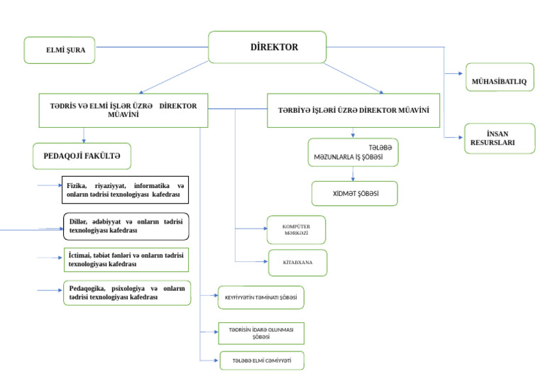 ADPU Struktur Sxemi YENİİİİİ | PDF