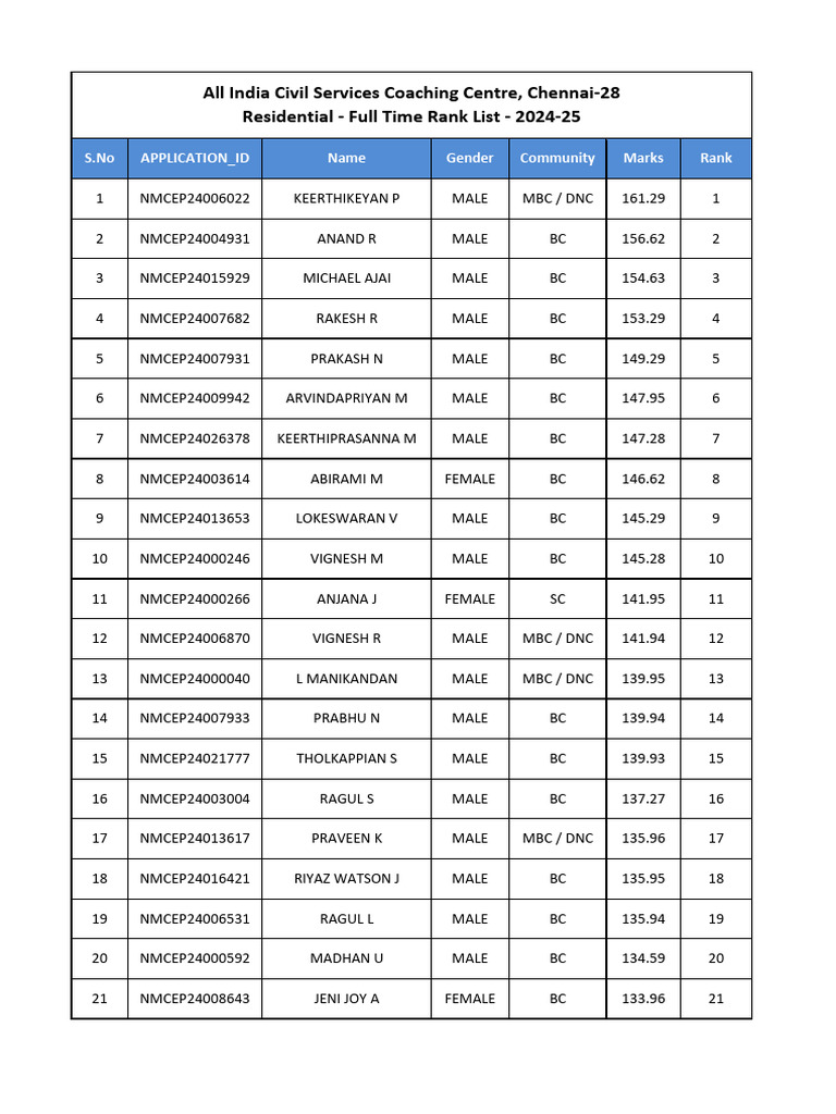 2024-25 Civil Services Rank List | PDF