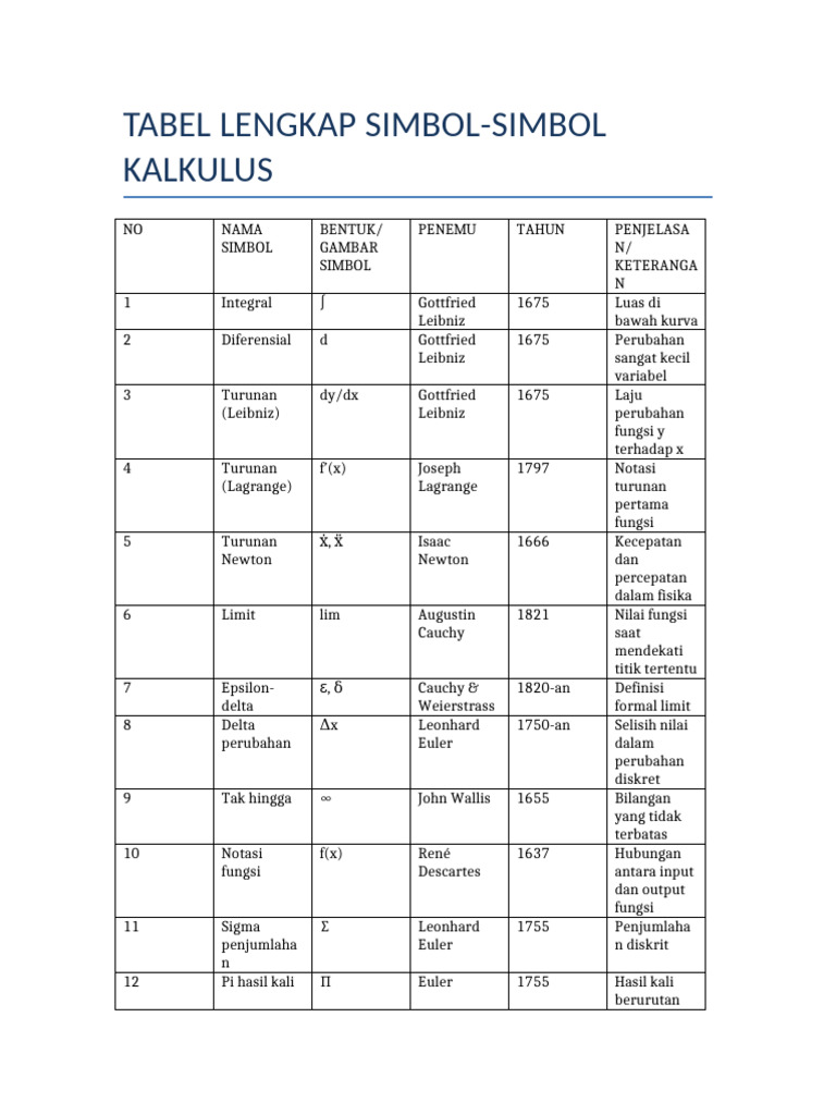 Tabel Lengkap Simbol Kalkulus | PDF