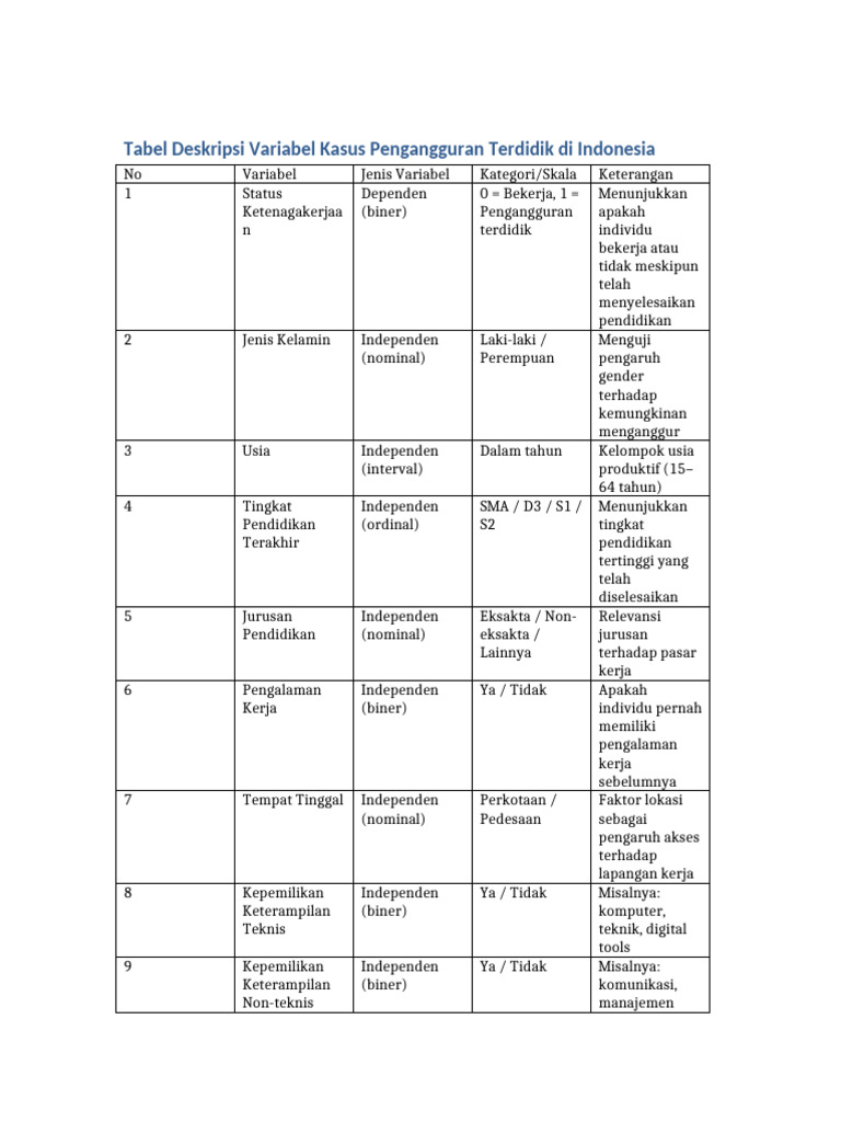 Tabel Variabel Pengangguran Terdidika | PDF