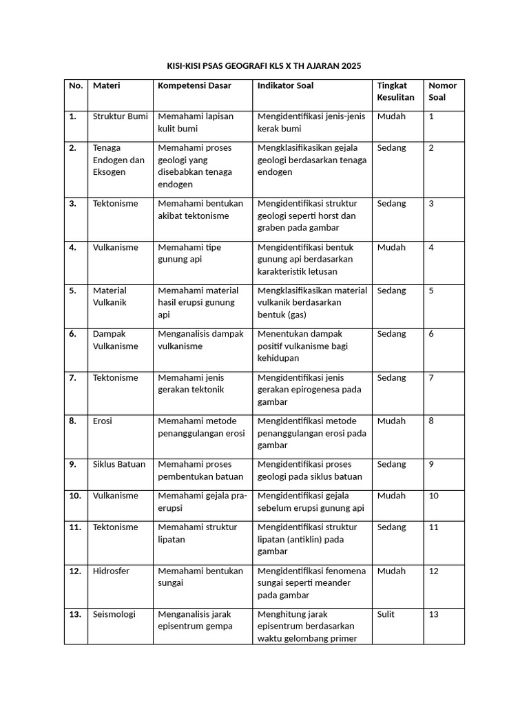 Kisi-Kisi Psas Geografi Kls X TH Ajaran 2025 | PDF