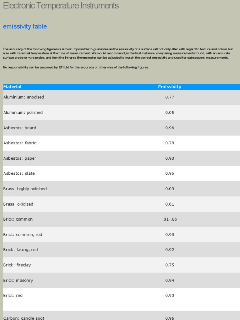 Emissivity Values for Various Materials | PDF | Paint | Brick