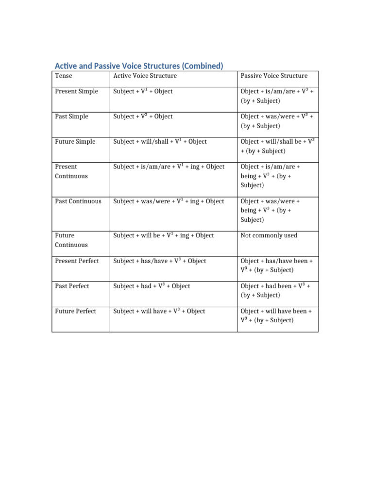 Active and Passive Voice Structures Chart | PDF