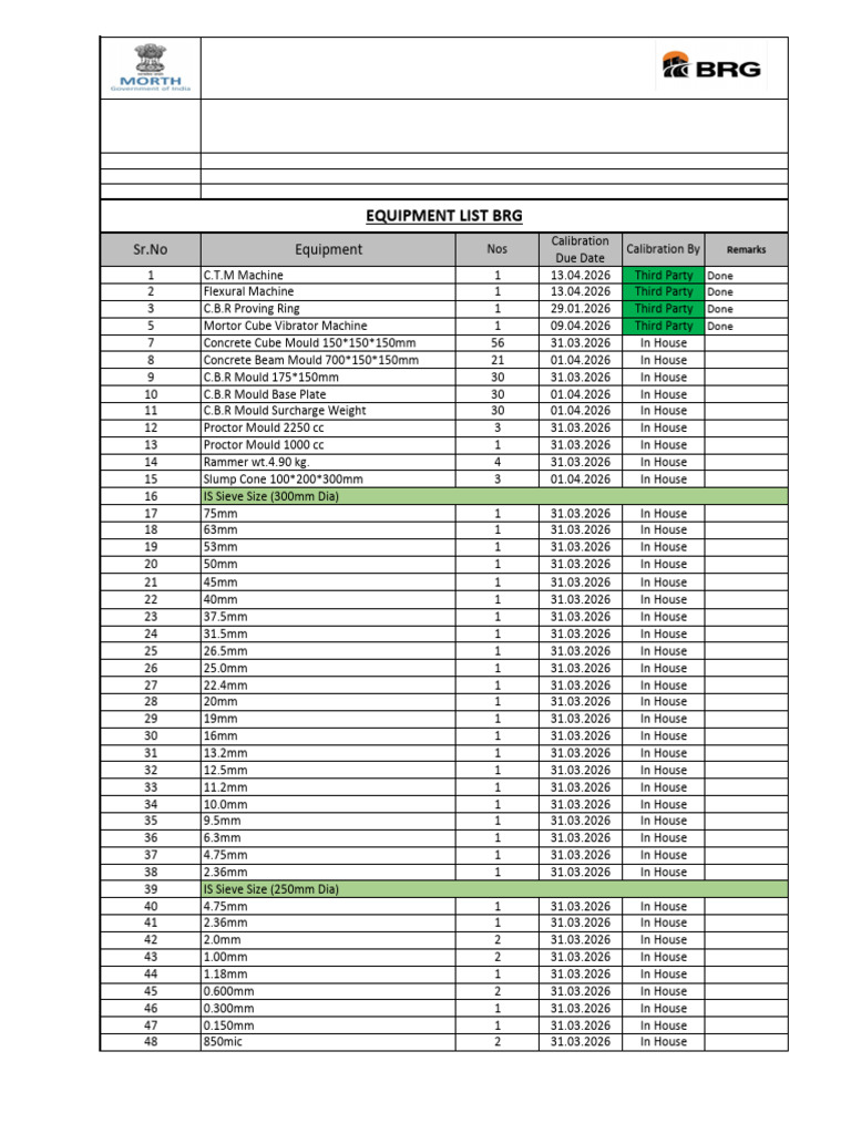 Calibration Status of Lab Equipments BRG .1 | PDF