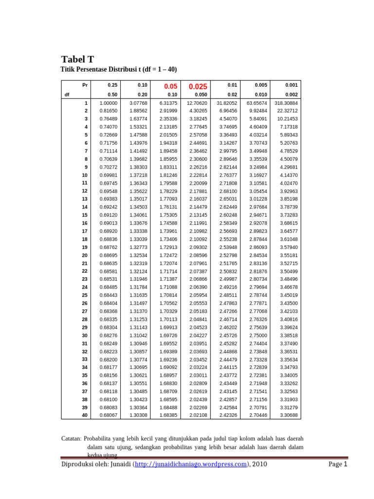 Tabel T | PDF