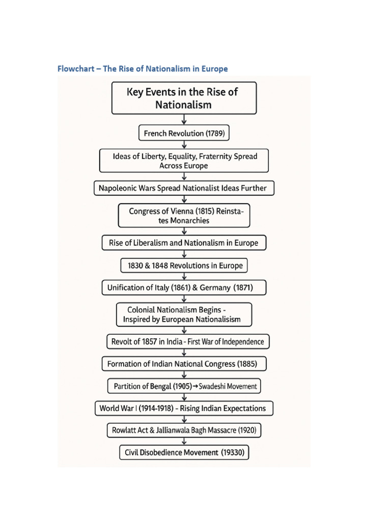 Flowchart The Rise of Nationalism in Europe | PDF