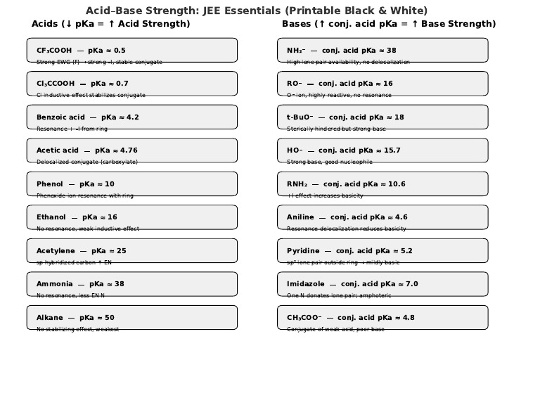 Acid-Base Strengths and pKa Values | PDF