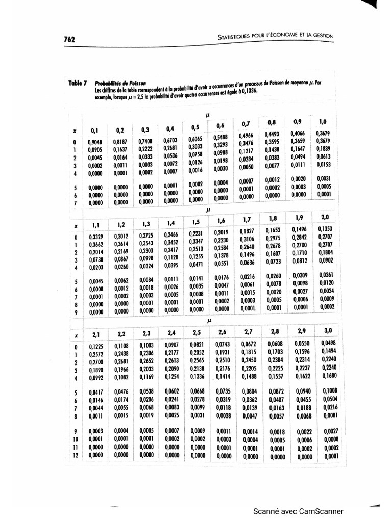 Table de Poisson | PDF