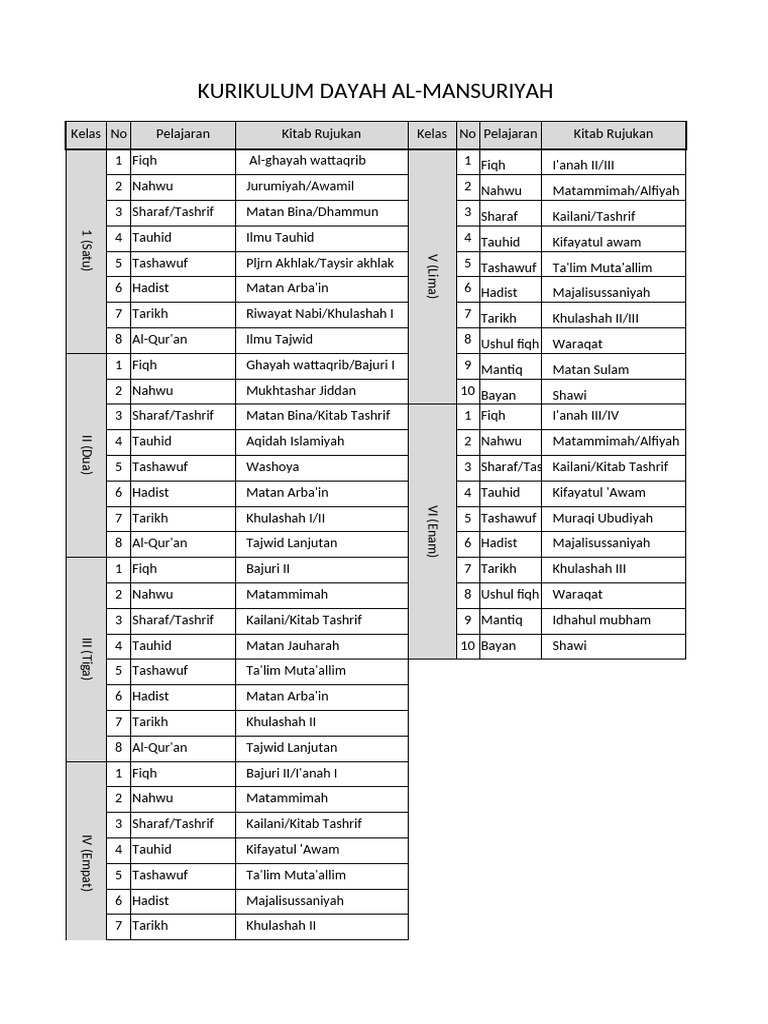 Kurikulum Dayah Al-Mansuriyah | PDF