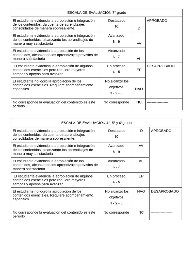 Escalas de Calificación en Primaria | PDF | Aprendizaje | Modificación ...
